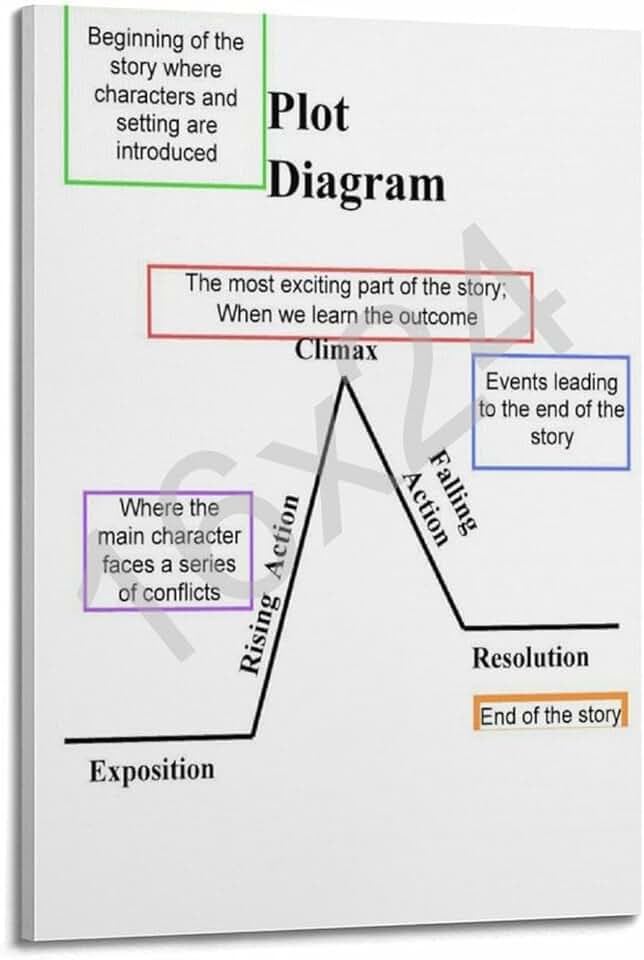 Narrative Structure Plot Diagram Poster Educational Classroom Poster ...